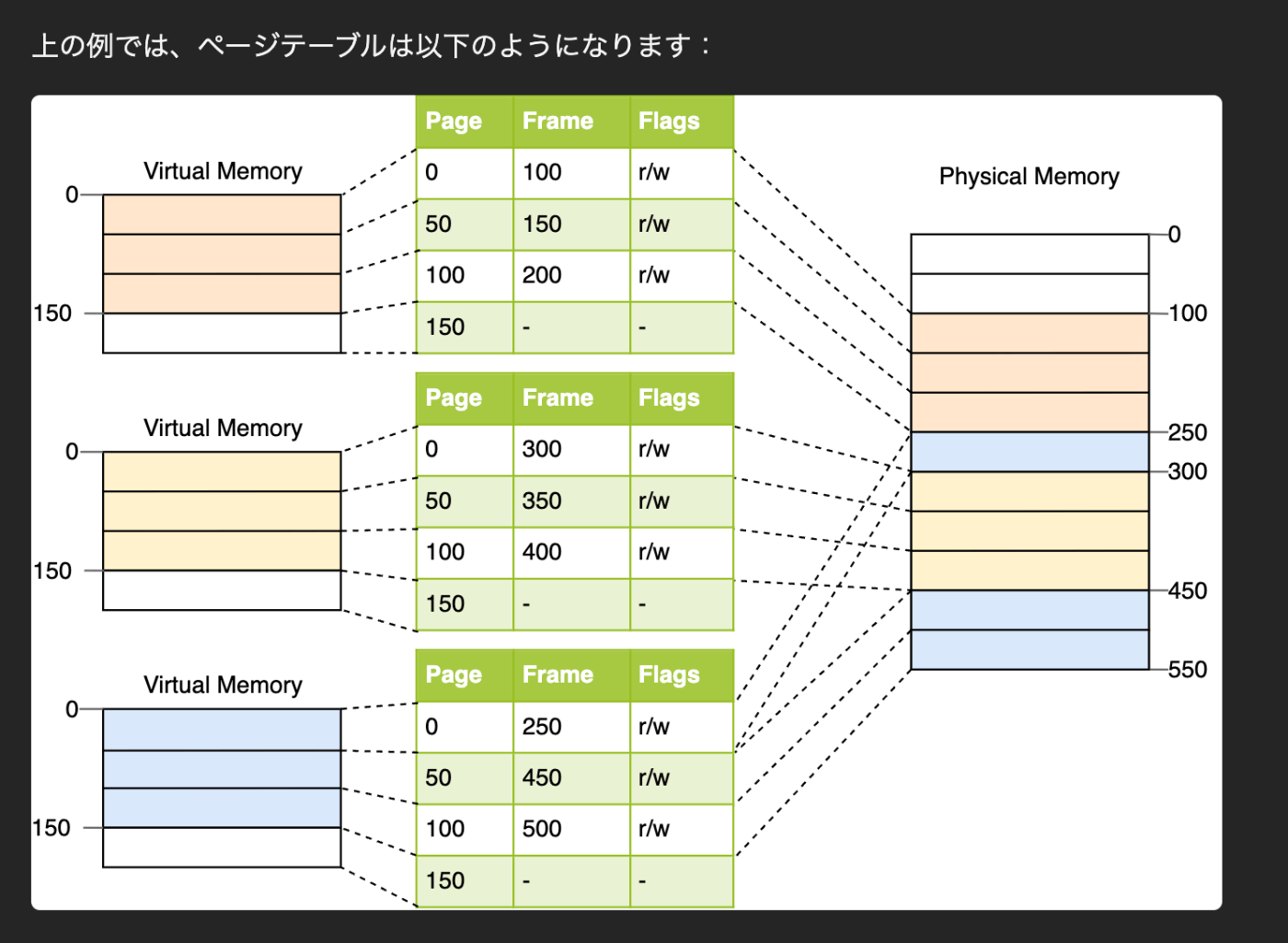 Writing an OS in Rust をやる