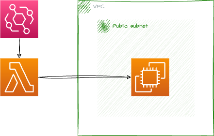 LocalStackを使ってEventBridgeとLambdaを使ったEC2の自動停止・起動するCDKの実装を試す