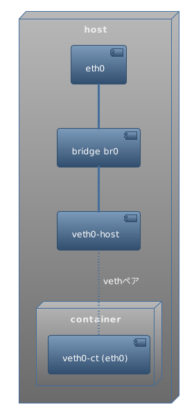 「Linux Container Book」メモ