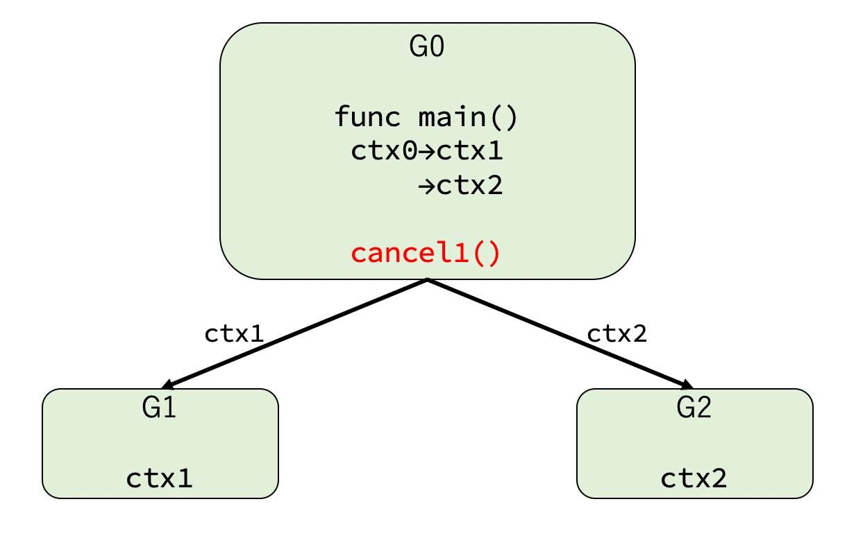 キャンセルの伝播｜よくわかるcontextの使い方