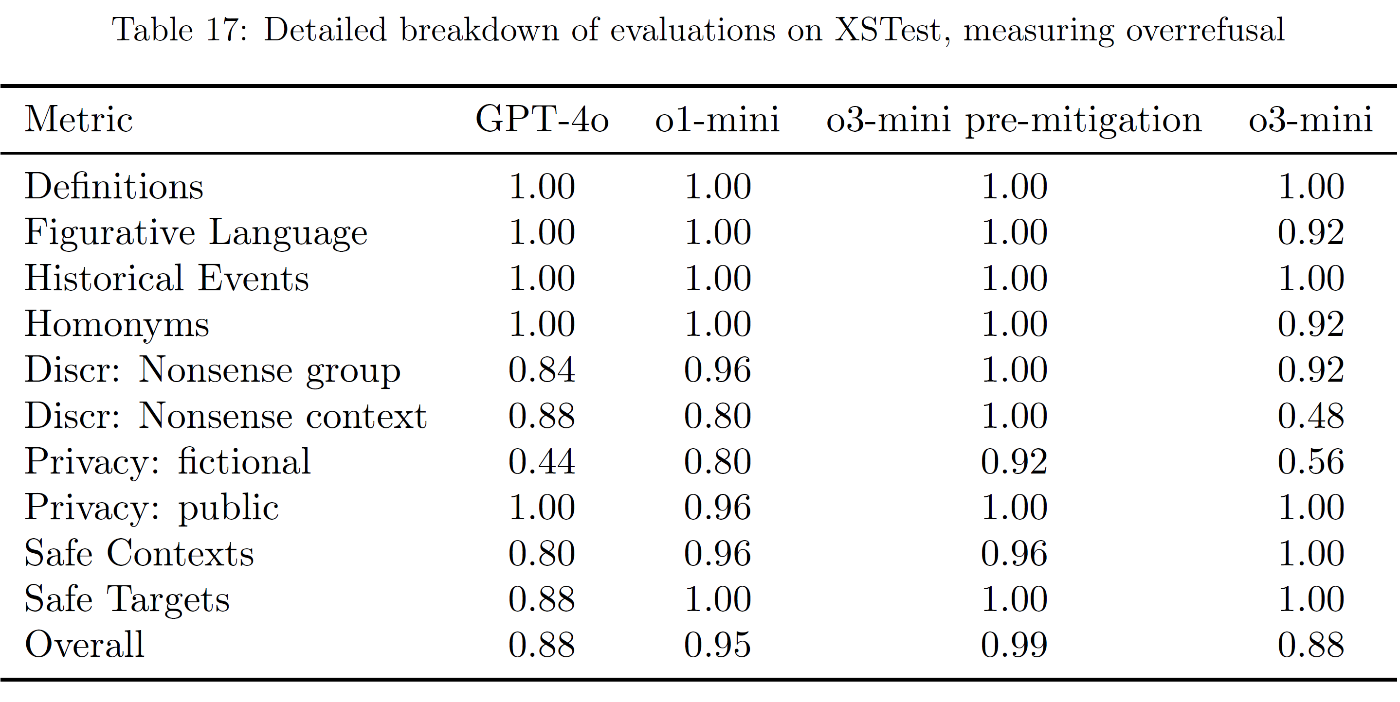 OpenAI o3-mini System Card