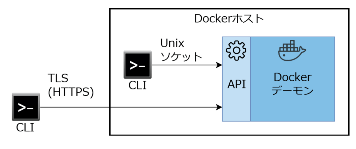 Docker Engine/Docker Daemon