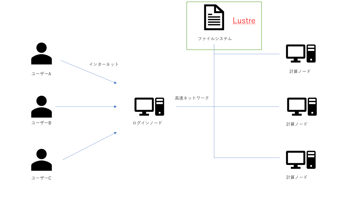 AWS ParallelClusterを触ってみる #FSxForLuster - Qiita