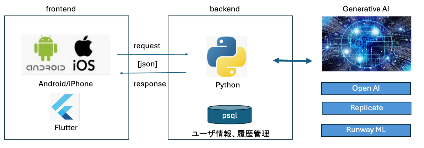 GPT-4/音声/画像/動画対応！Python Flask で作る AI チャット！