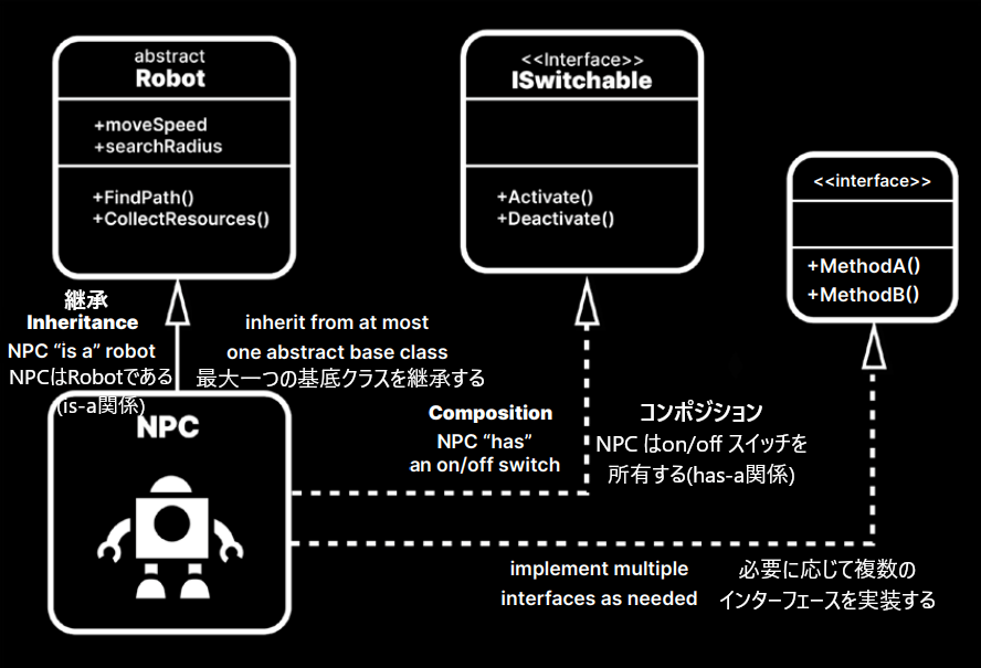SOLID原則｜(非公式和訳）Unity - level up your code with game programming patterns