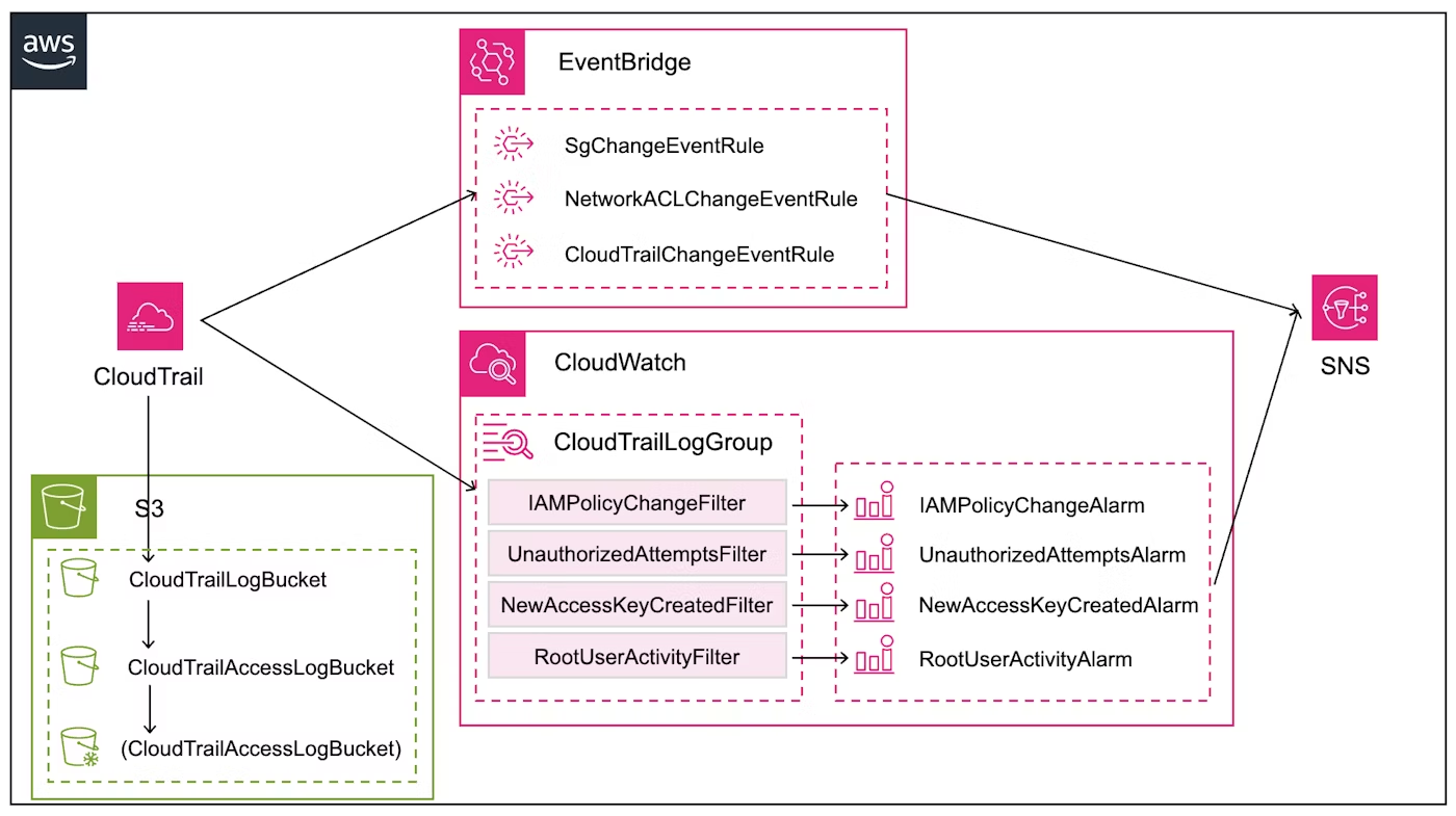 AWS BLEAの詳細を構成図ベースで解説してみる