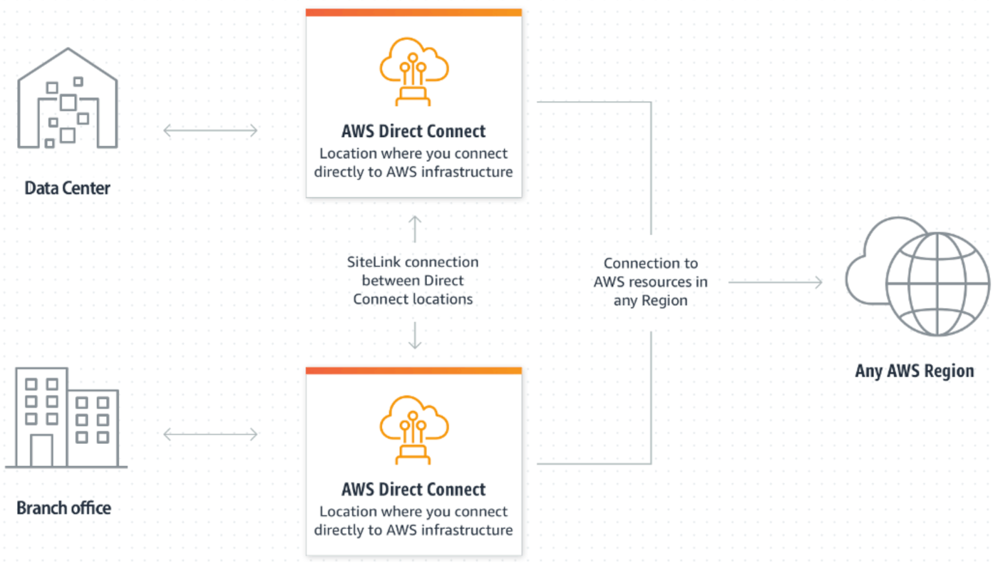 【SAA資格勉強】Direct Connectについて #AWS - Qiita