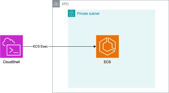ECS exec コマンドをCloudShellから実行する