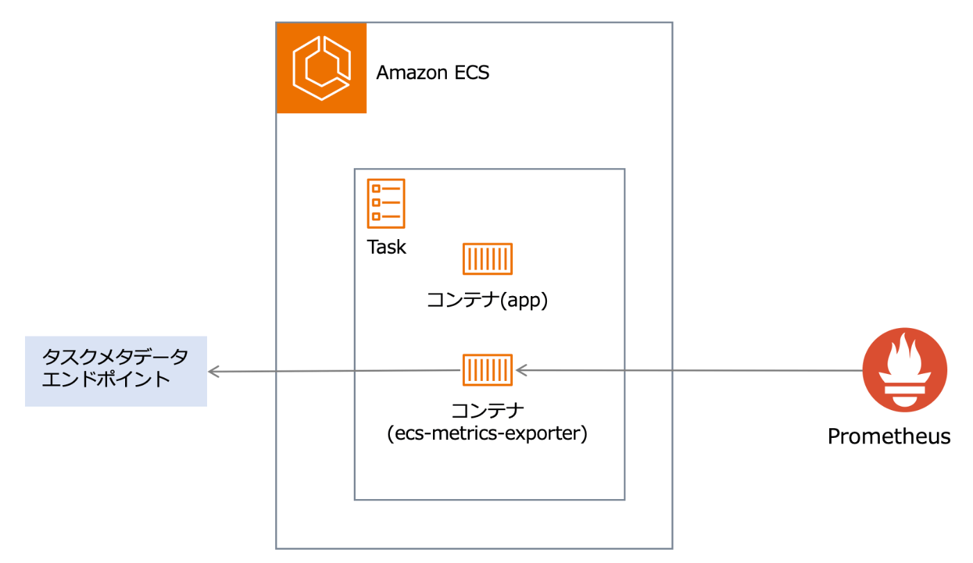 ECS(Fargate)用のPrometheusエクスポーター