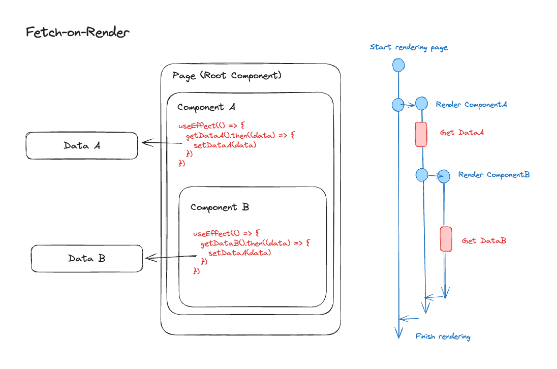 Render-as-you-fetchパターン