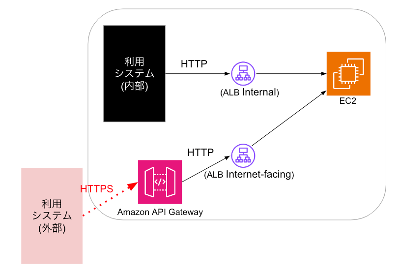 手持ちのapiを外部からのを受け入れるapiに変更する方法