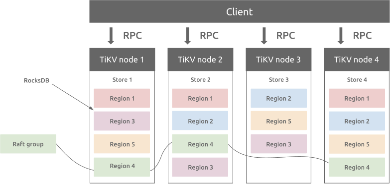 TiKVにおけるトランザクションとMVCCの話