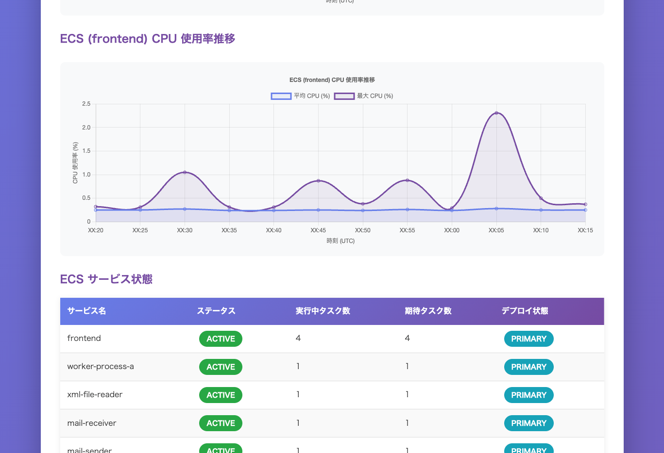 Slackワークフローの遅延機能とDevinを活用した時間差のサーバーリソース調査