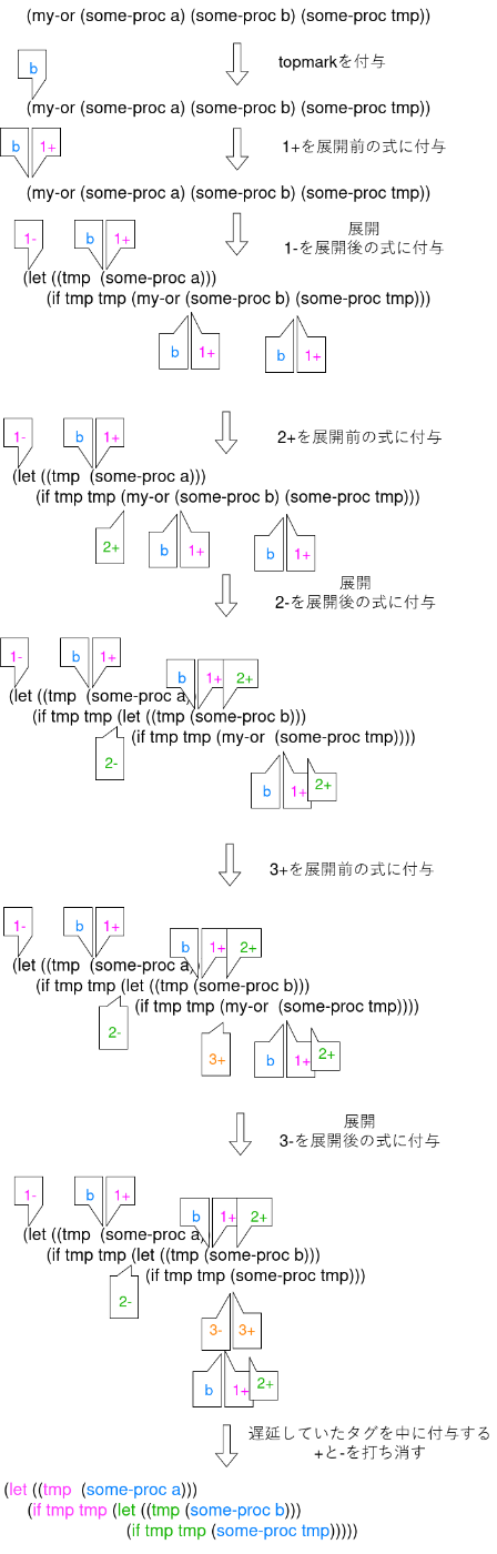 Hygienic macroの名前衝突回避方法達:KFFD, Lazy KFFD, syntactic-closure