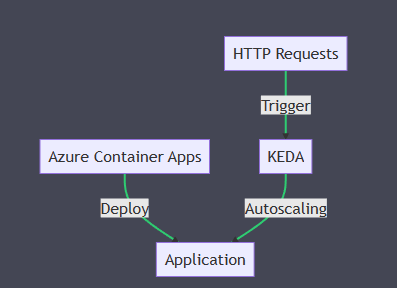 Azure Container Apps とKEDA に入門してみる
