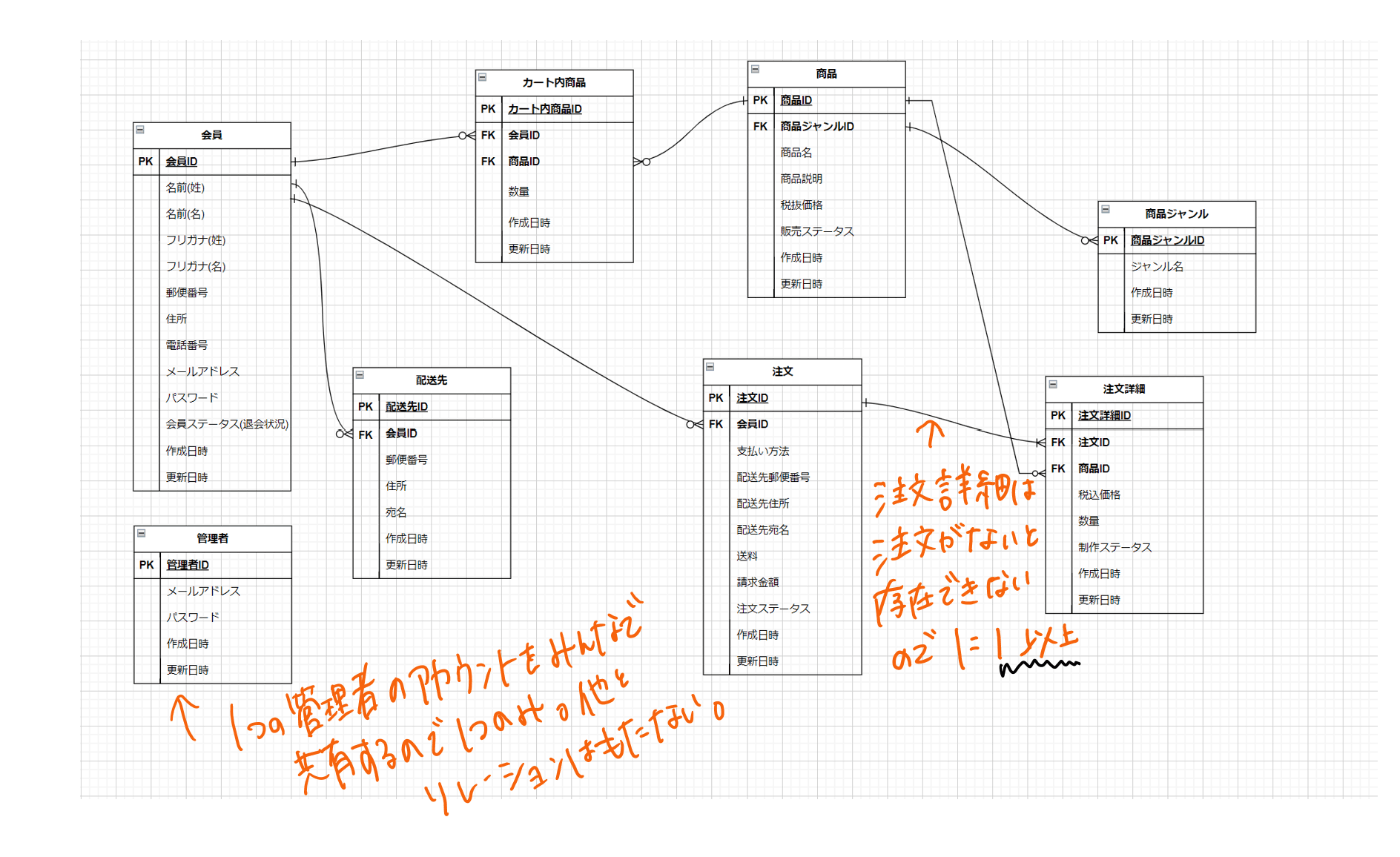 【DB設計】ER図のレビュー