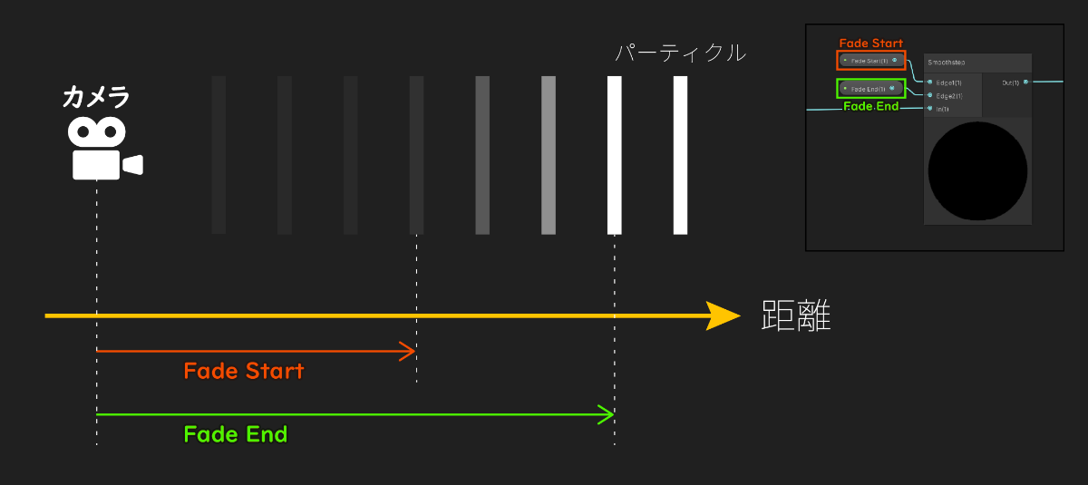 🍇 ParticleSystemとの連携(カメラ距離)｜Unity ShaderGraph CookBook vol.1【ShaderGraph 入門】