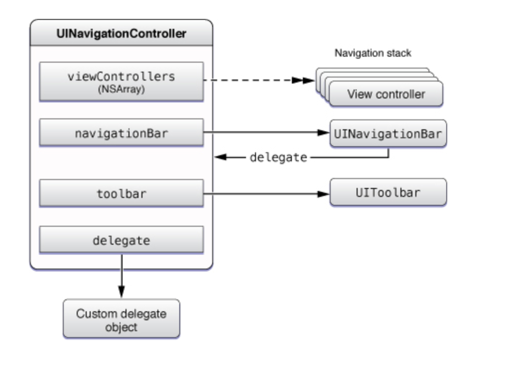 【Swift】UINavigationController(View Controllers) 0->1