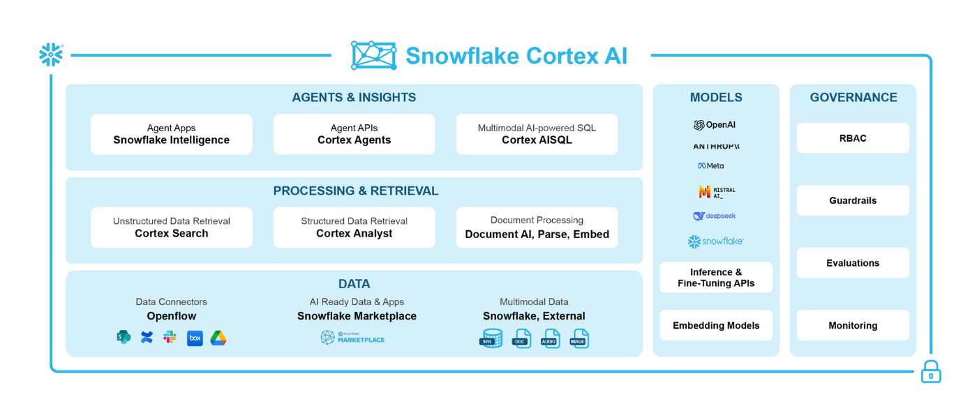 【Snowflake】Extracting Data from PDFs with AI_EXTRACT