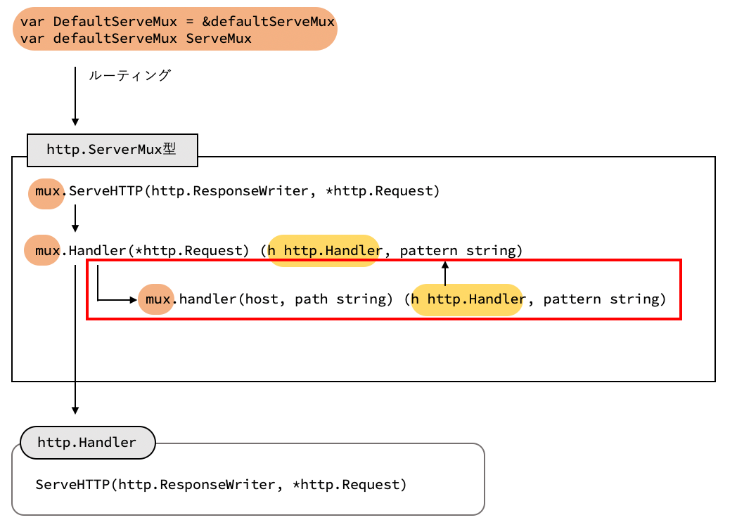 デフォルトでのルーティング処理の詳細｜Deep Dive into The Go's Web Server