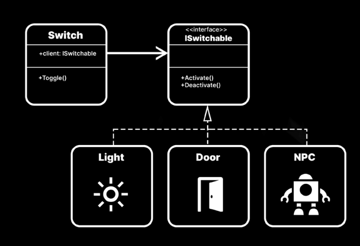 SOLID原則｜(非公式和訳）Unity - level up your code with game programming patterns