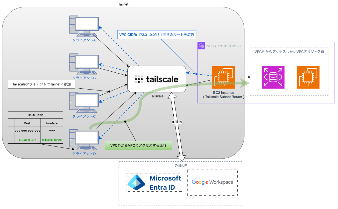 Tailscale Subnet RouterでAWS Client VPNを代替する