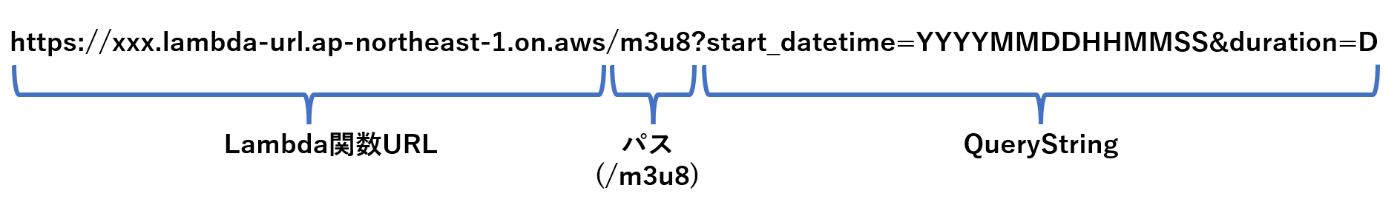M3U8生成WebAPIの動作確認(Python/AWS Lambda)