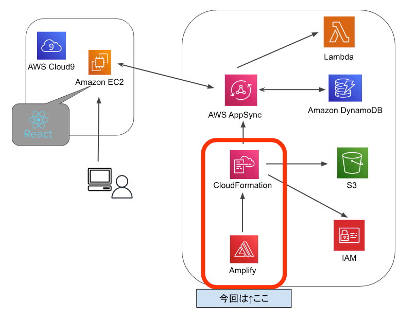【更新版】とりあえず動かす！Cloud9 & React & Amplify & GraphQLの環境構築（Amplify初期化編）
