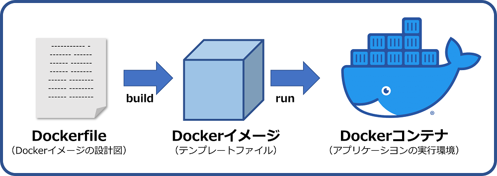 【初心者】Dockerの使い方(Node.jsの開発環境構築)