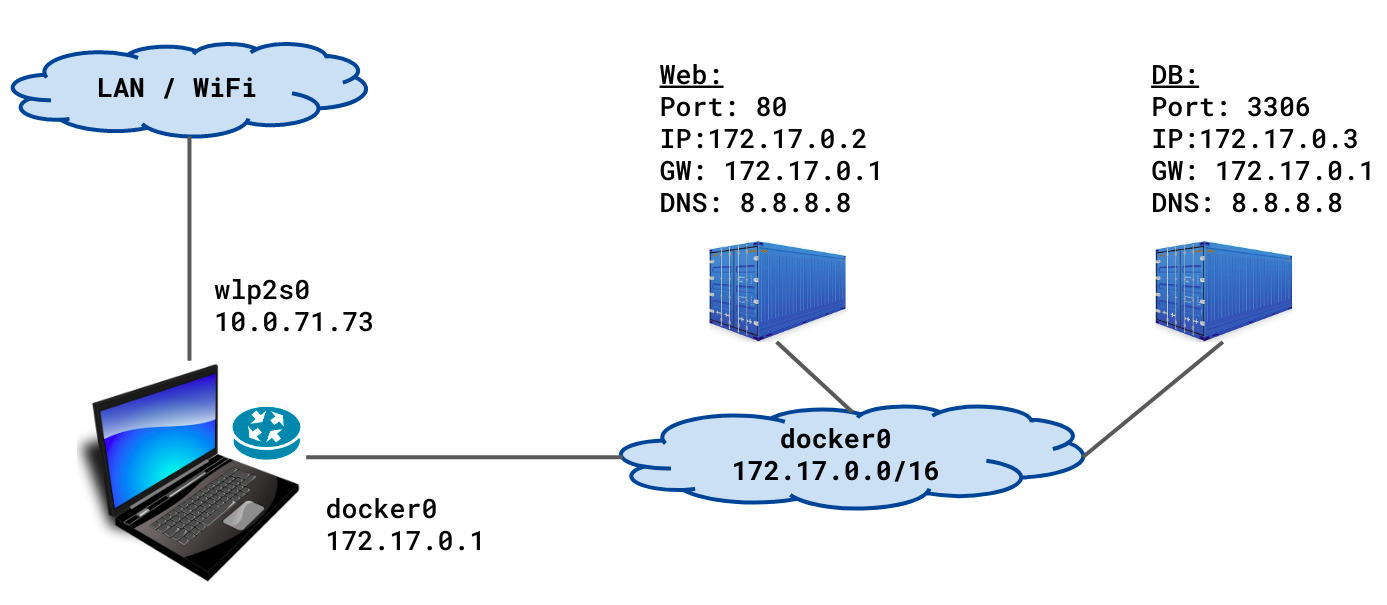 大人の学びなおしDocker（3）～ネットワーク編～