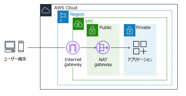 【AWS】ELB vs API Gateway vs CloudFront / 結局何を選べばいいの？