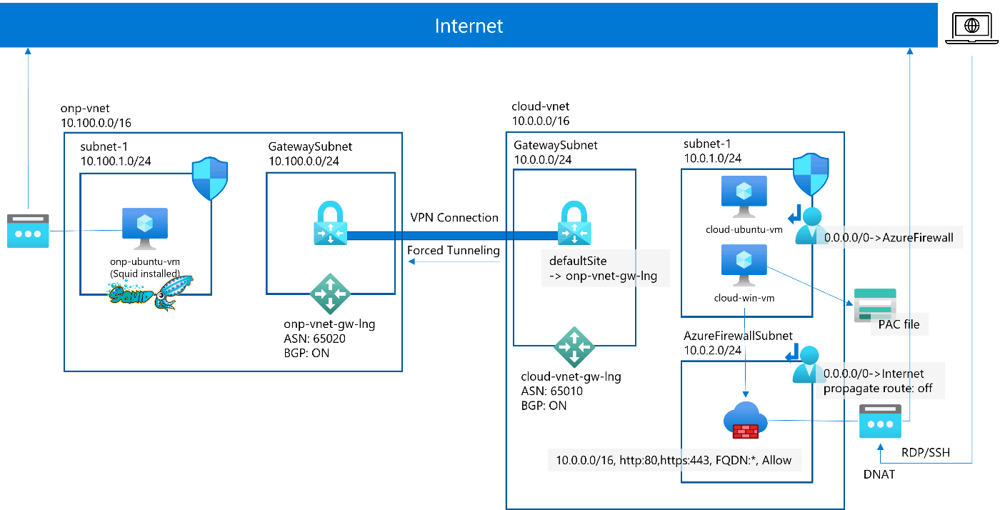 強制トンネリング環境で一部通信をAzure Firewall経由で外に向ける構成について
