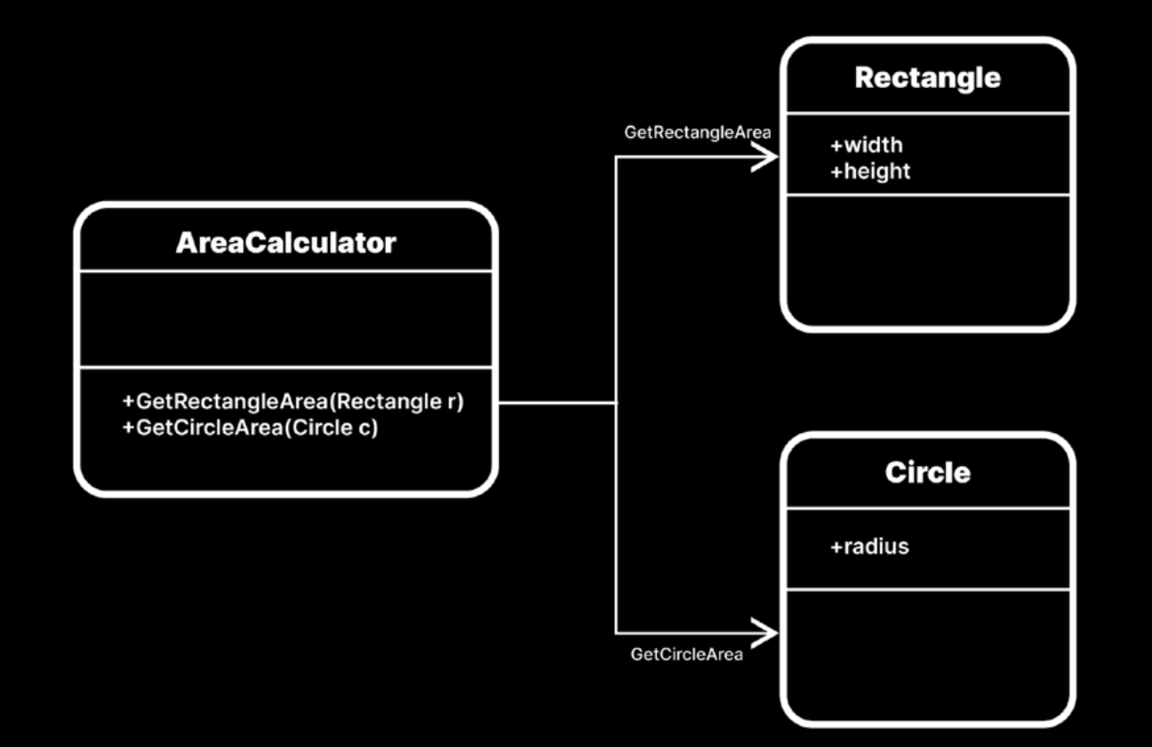 SOLID原則｜(非公式和訳）Unity - level up your code with game programming patterns