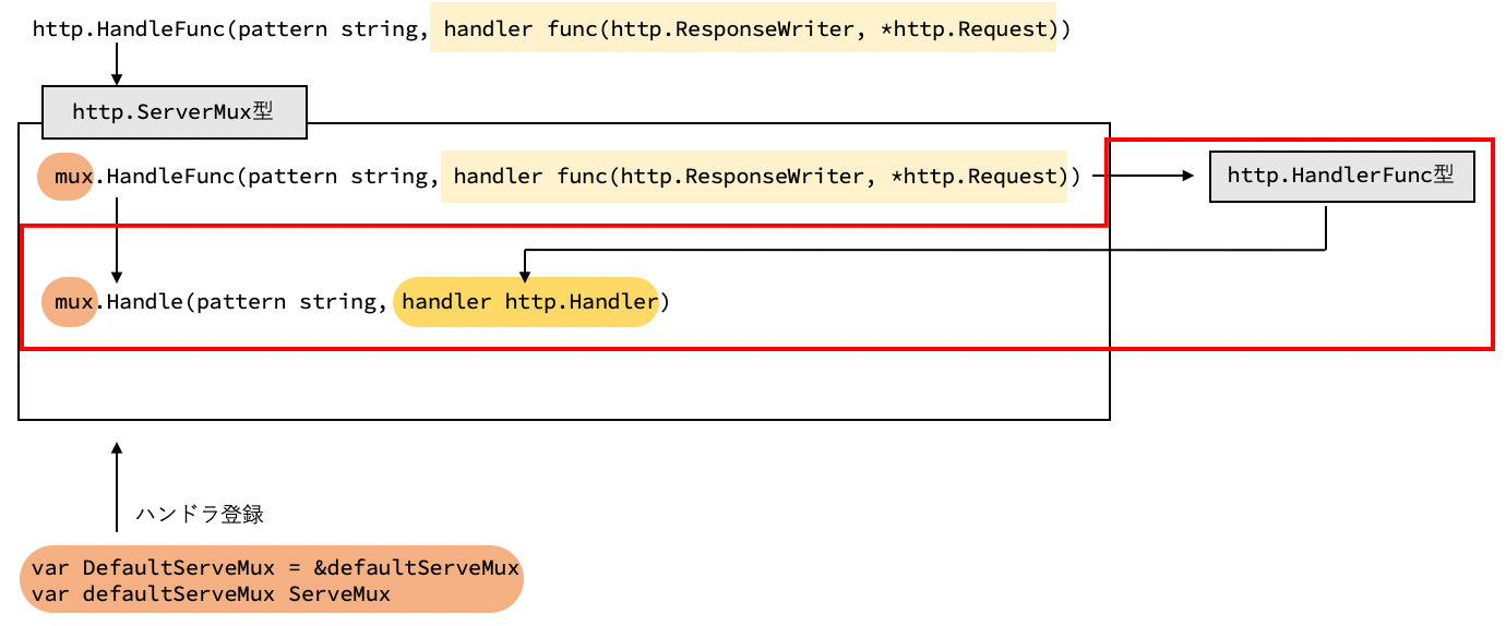 デフォルトでのルーティング処理の詳細｜Deep Dive into The Go's Web Server