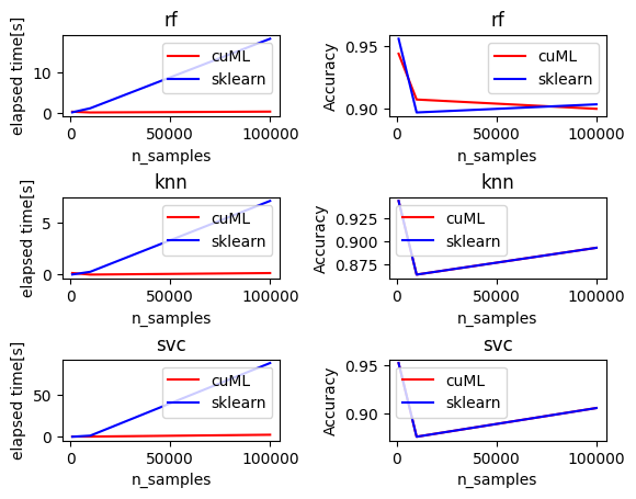cuMLとsklearnを簡易比較してみた