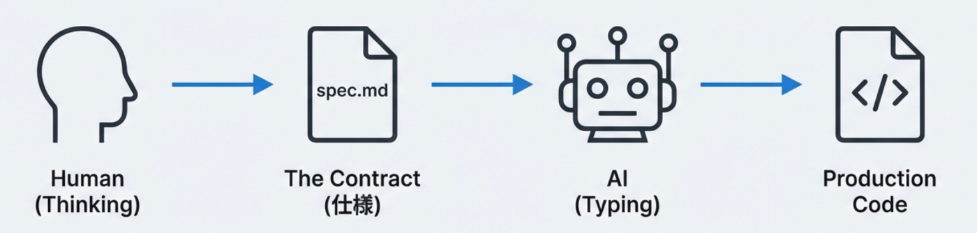 【Claude Code/Cursor】2年運用したソフトウェアを2ヶ月でフルリプレースした話【プロンプトあり】