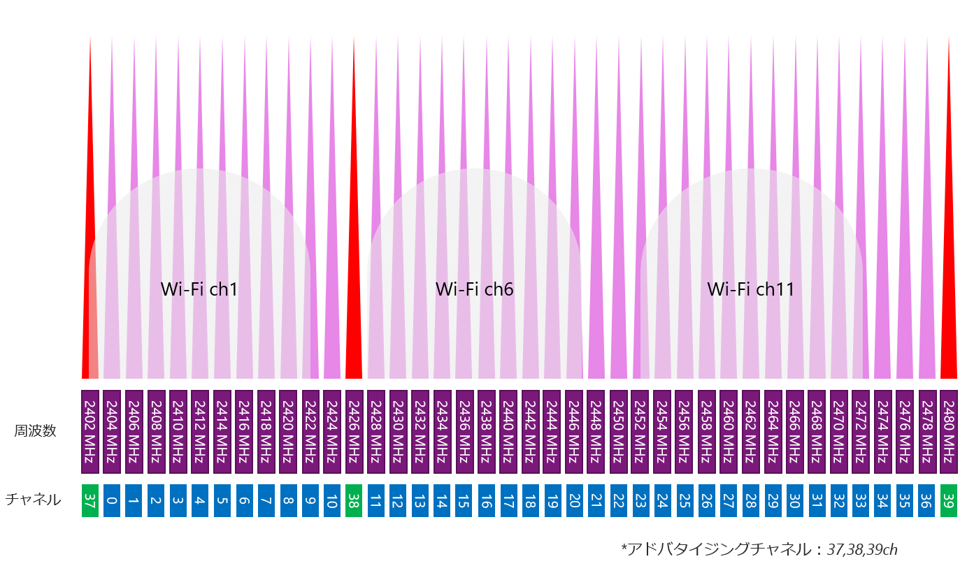 BLE通信：ソフト構成概要②