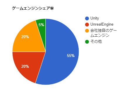 [Unity vs UnrealEngine5]徹底比較!!ゲーム開発するならどっちのゲームエンジン？両方経験者がまとめます