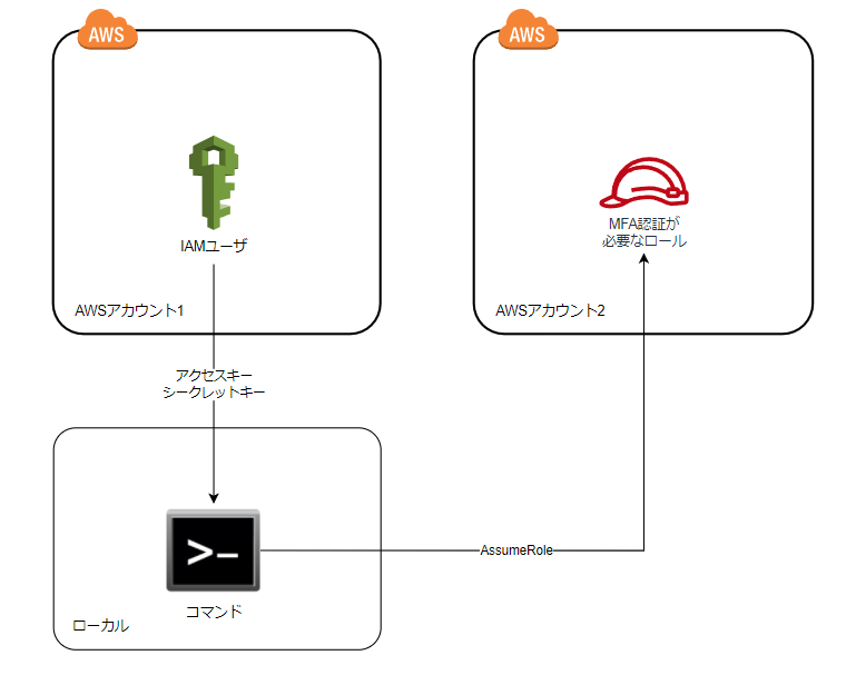 aws cliで別アカウントのMFA付きロールにAssumeRoleする