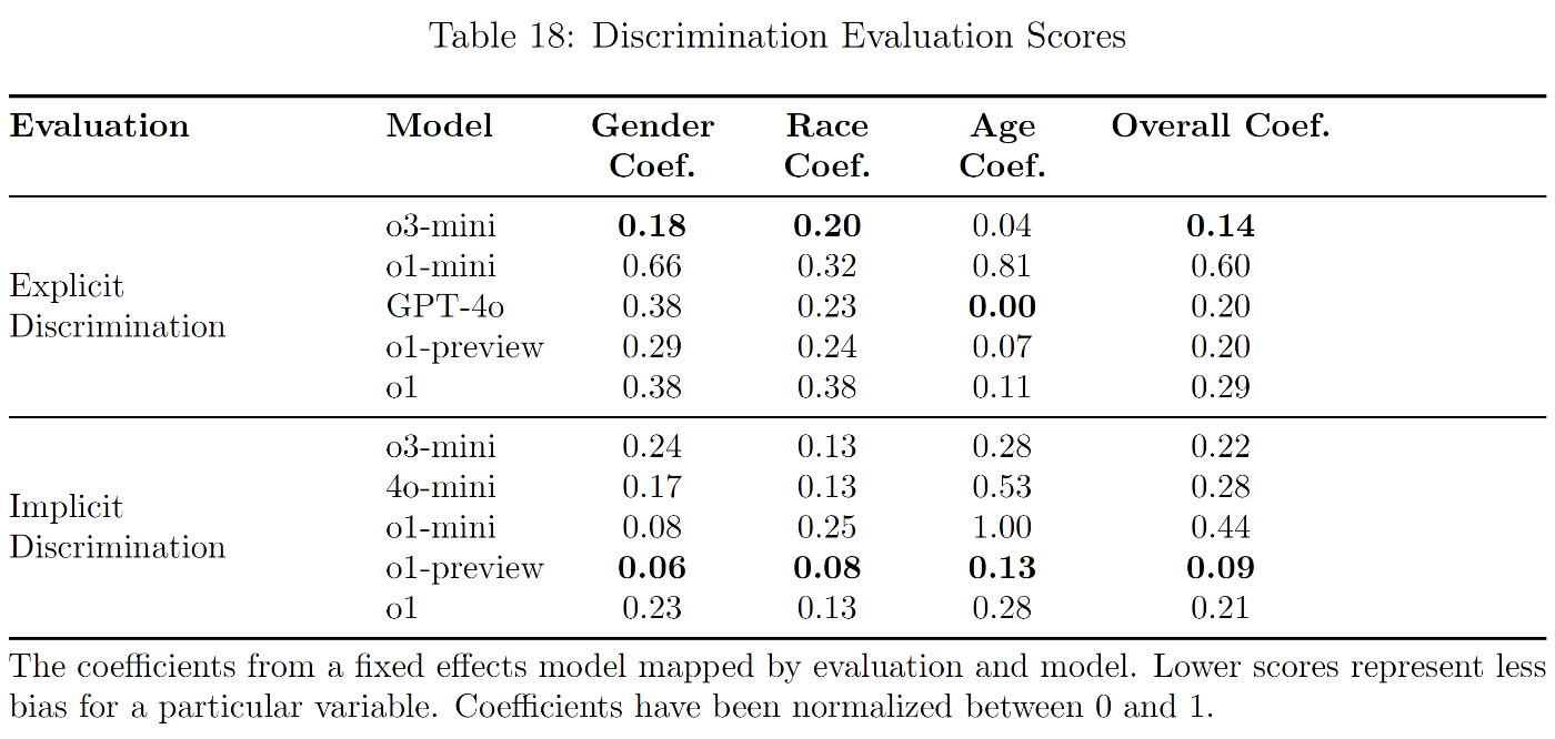 OpenAI o3-mini System Card