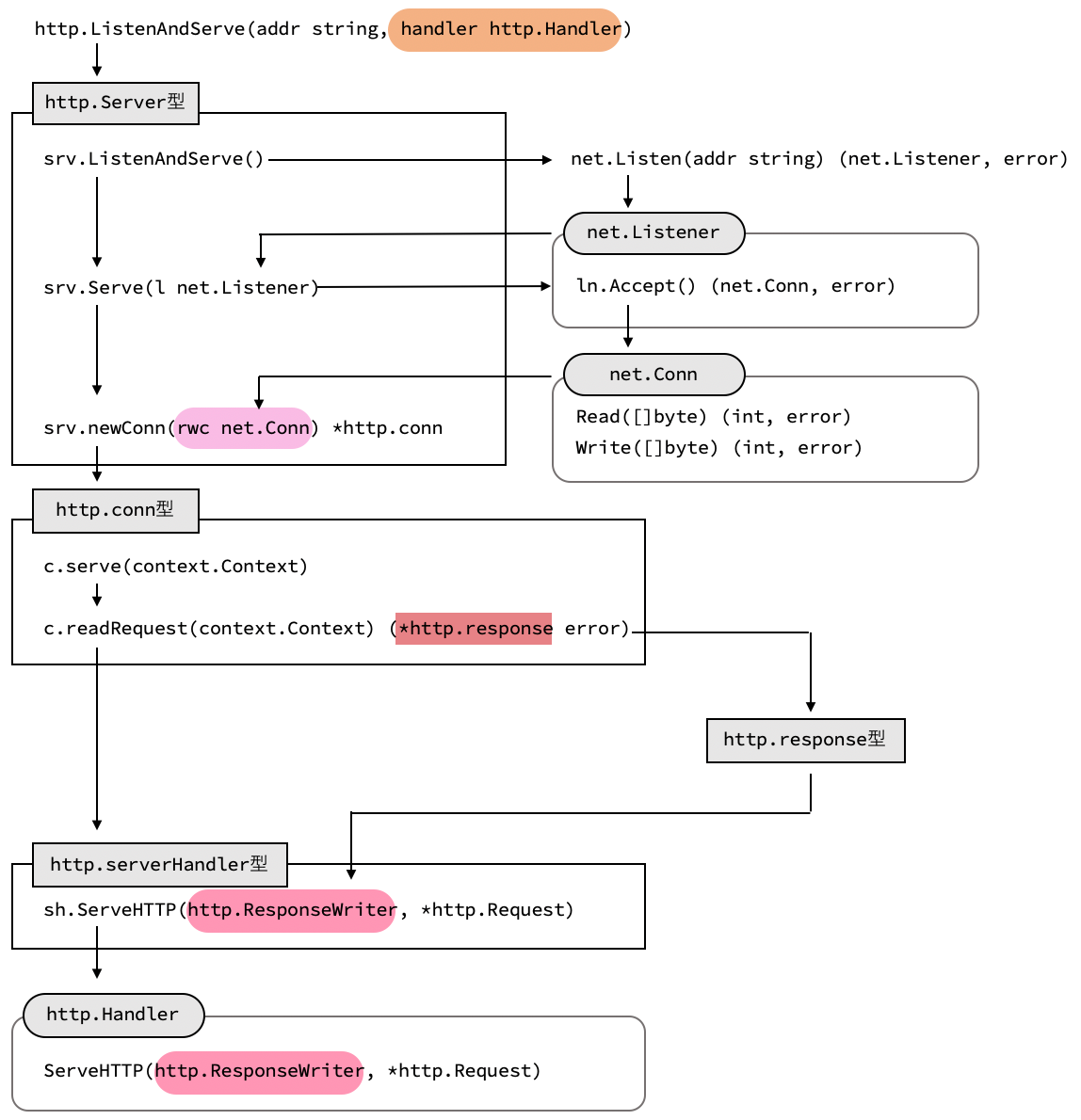 httpサーバー起動の裏側｜Deep Dive into The Go's Web Server