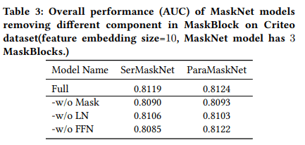 Twitterの2-stage推薦の2段階目(candidate ranking)で使われてるっぽいMaskNetの論文を読んだ