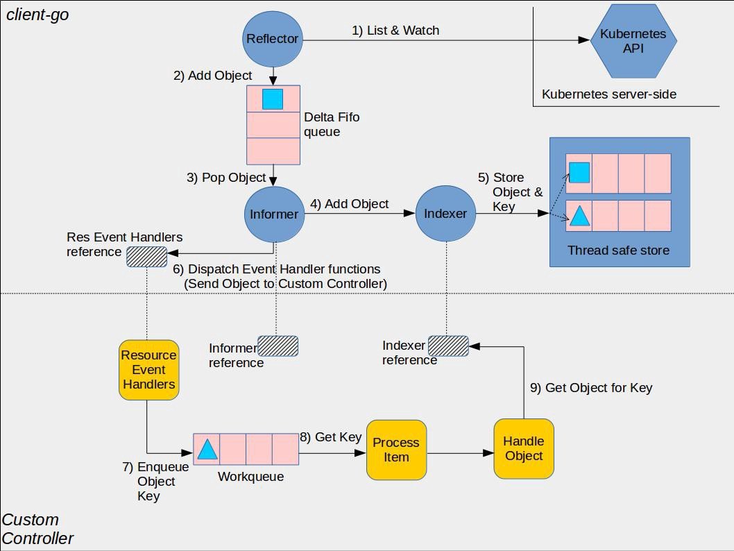 Kubernetes の Sample Controller の調査