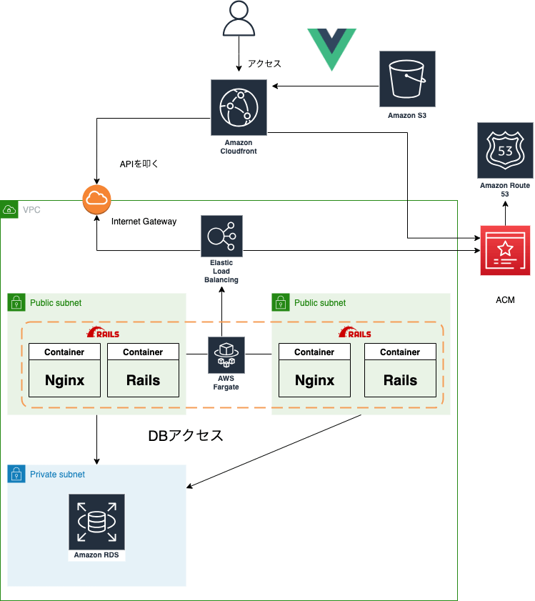 【Rails×Vue.js】完全SPAでブログアプリを開発してAWSにデプロイしてみよう！