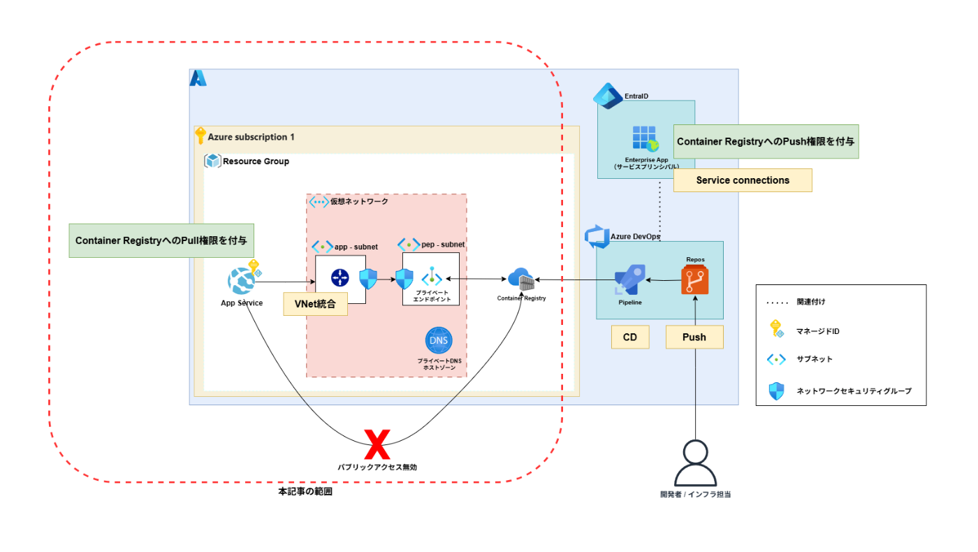 App Service の ACR Pull は、なぜ閉域で急に難しくなるのか