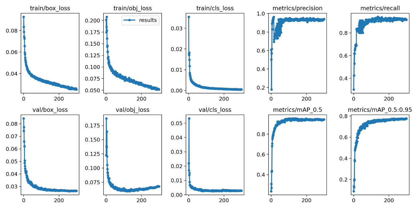 NDL-DocLデータセットとYOLOv5を用いたレイアウト抽出モデルを作成しました。