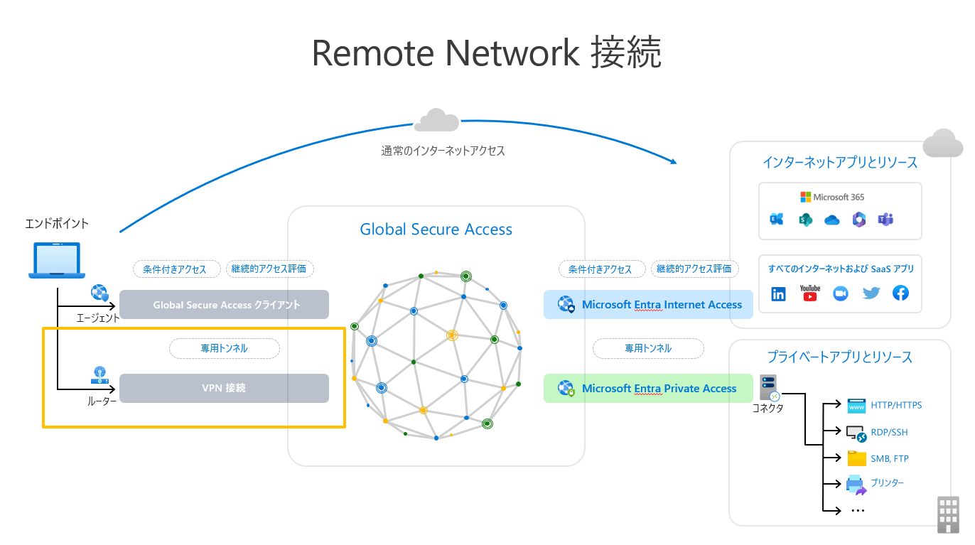 Global Secure Access - Remote Network 接続を試してみた