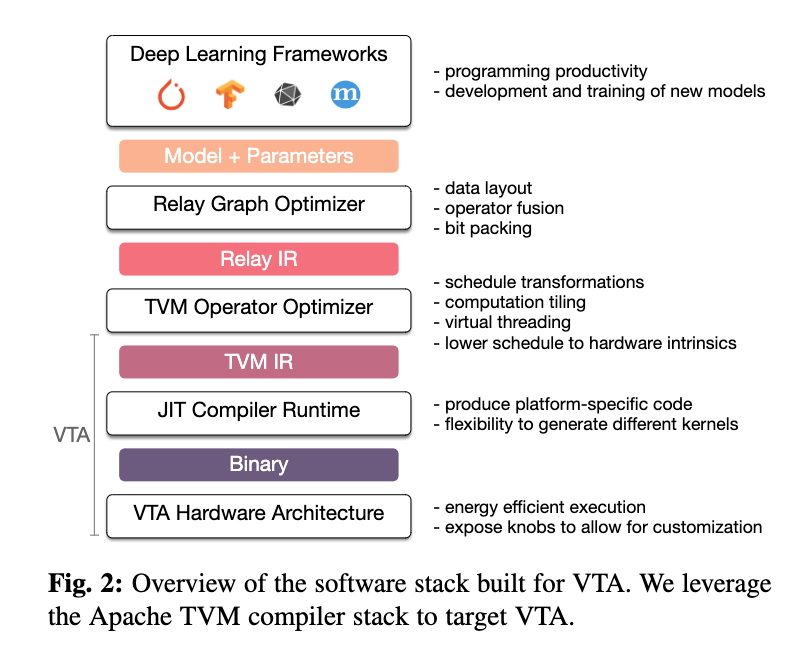 TVM,VTA runtimeによるHost,アクセラレーター連携
