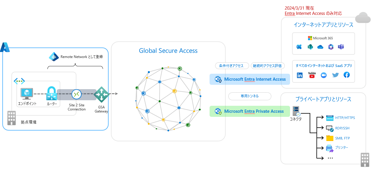 Global Secure Access - Remote Network 接続を試してみた