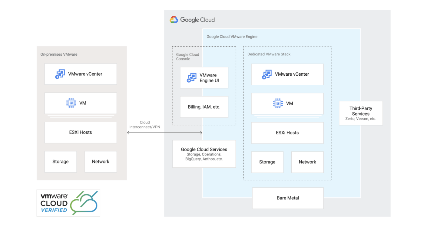 金融機関の基盤更改でVMware Cloudが有効なシナリオ Google Cloud VMware Engineを例に